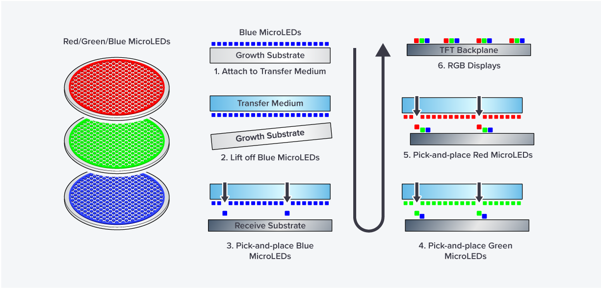 MicroLED: The Next Revolution In Display Technology